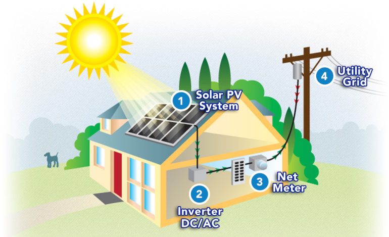 Residential Solar System -Solar System for Home - SolarWala.pk