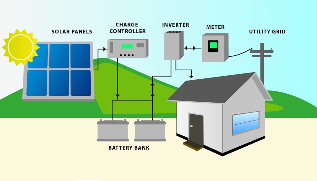 Advantages of Hybrid Solar system - SolarWala.pk